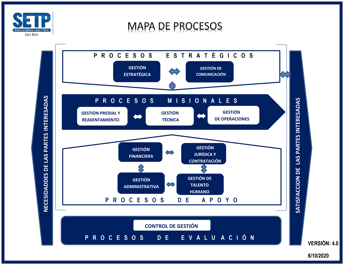 Mapa de procesos SETP | SETP Santa Marta